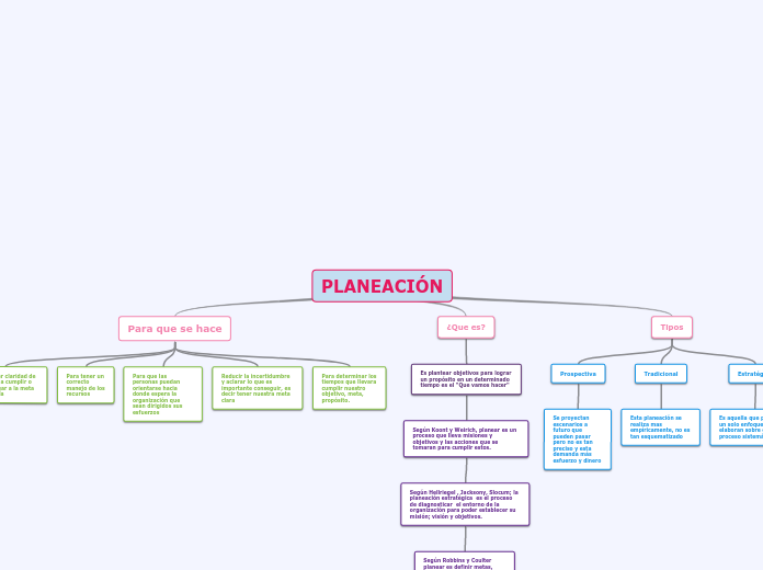 PLANEACIÓN - Mind Map